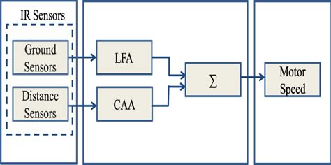 Block Diagram Of The Proposed Technique Download Scientific Diagram