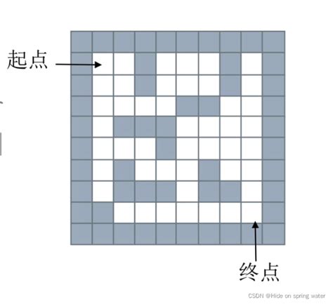 Python数据结构与算法练习 广度优先搜索（队列 迷宫）广度优先搜索求迷宫最短路径python实现 Csdn博客