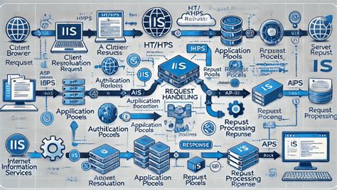 How To Set Up And Configure Iis Internet Information Services On Windows Server Dedirock