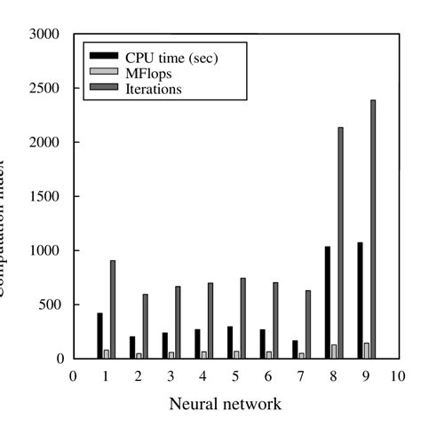 Comparisons Of Computation Indexes For Different Neural Filters The Download Scientific