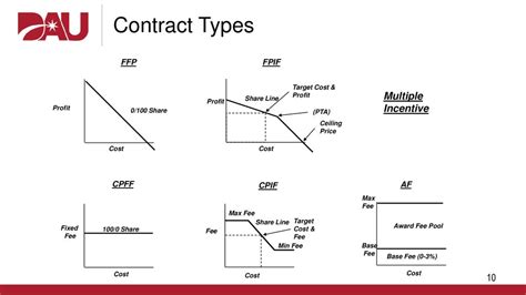 Contract Types And Incentives Ppt Download Contract Types And Incentives Ppt Download