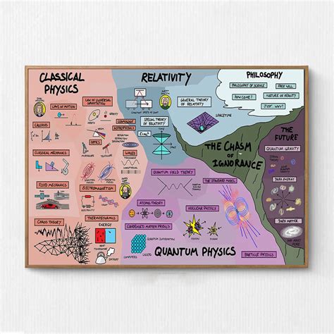 The Map Of Quantum Physics Poster Quantum System Canvas Wall Art