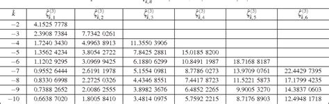 Table 4 From The Kummer Confluent Hypergeometric Function And Some Of Its Applications In The