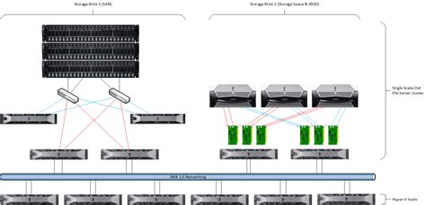 Designing Scale Out File Server Disks Networking And More