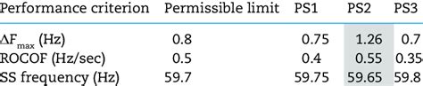 Frequency Performance Evaluation Download Scientific Diagram