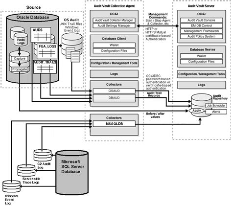 Introduction To Oracle Audit Vault