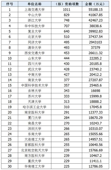 我校获批2017年度国家自然科学基金项目255项