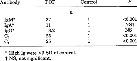 High Ig And Low Complement Levels In The Pof Group As Compared With