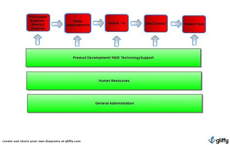 Doctor S Office Blog 3 1 Value Chain Analysis