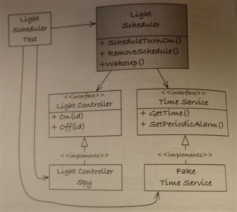 Summary Of Test Driven Development For Embedded C By James W Grenning