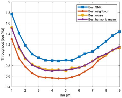 Optimal Throughput Comparison For Various Relay Selection Schemes In Download Scientific