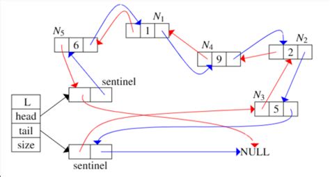 p1 basic data structures flashcards quizlet