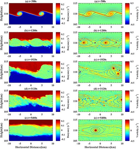 The Left Row Shows The Nonlinear Evolution Of The Buoyancy The Right