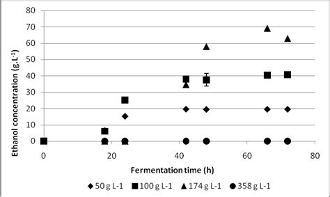 Ethanol Production During Batch Fermentation By Saccharomyces