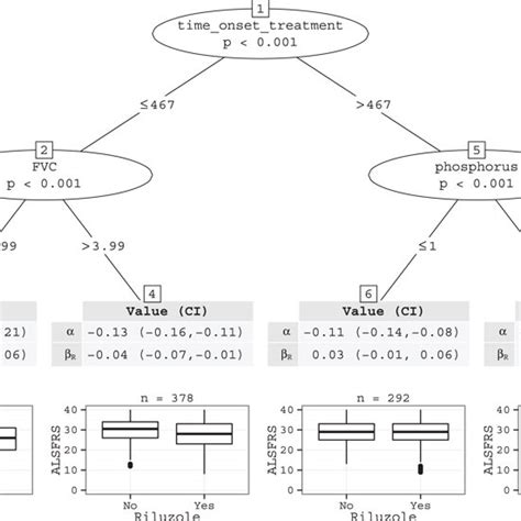 Results Of Application Of Model Based Recursive Partitioning With A