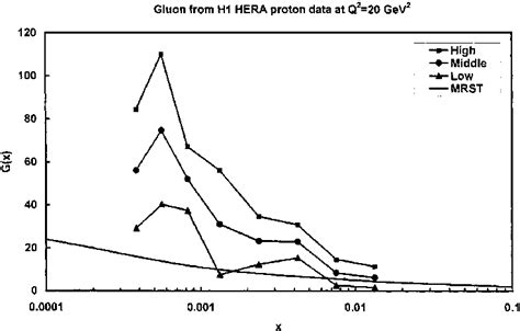 Gluon Distribution Gx By Our Method From The H1 Hera Proton Data 13