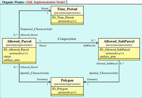 The Sql Implementation Model After The Run Of The Sql Transformation