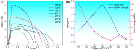 The Curve Of Elevated Temperature Tensile Results A The Engineering Download Scientific