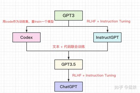 Chatgpt技术解析系列之：赋予gpt写代码能力的codex 知乎