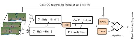 Our Framework For Prediction Of Cricket Strokes Based On The Learned Download Scientific