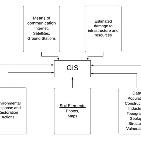 The Parameters Of The Gis Download Scientific Diagram