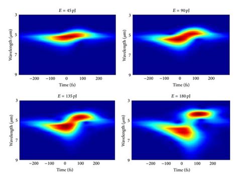 simulated spectrogram representation of the pulse evolution at