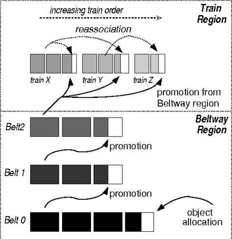 figure 3 from garbage collection in single site and distributed systems