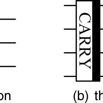 Basic Sum And Carry Operations Download Scientific Diagram