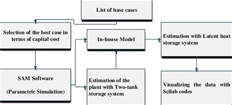 Steps Involved In The Building Of The Model Download Scientific Diagram