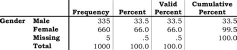 2 Frequency Tabulation By Gender Download Table
