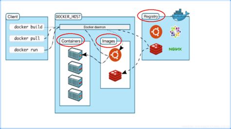 Docker安装与介绍(一) Docker安装与介绍(一)