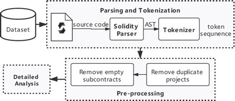 Figure 1 From Understanding Code Reuse In Smart Contracts Semantic