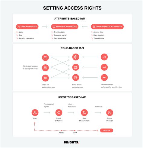 SaaS Security Best Practices To Prevent Risks