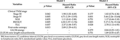 Multivariable Analysis For Predicting Overall Survival After Adjustment Download Scientific