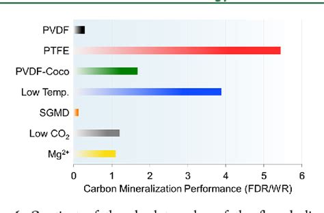 Figure 6 From Membrane Distillation Crystallization For Sustainable Carbon Utilization And