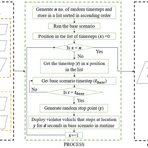 Workflow Of Simulation Of Parking Violations Figure 1 Shows The Download Scientific Diagram