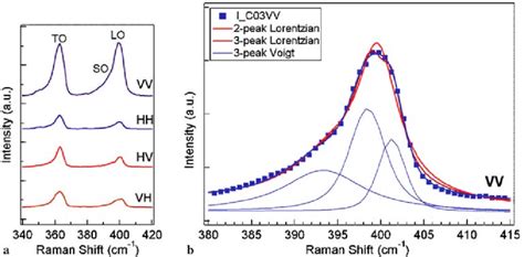 Polarization Dependent Raman Spectra Of An Individual Gap Nanowire With Download Scientific
