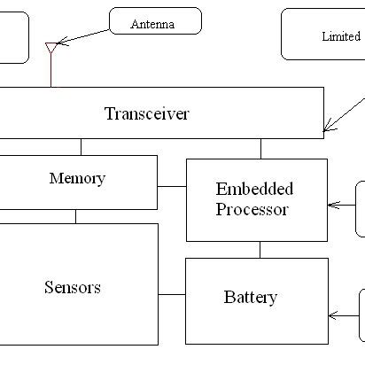 Components Of A Wireless Sensor Node Download Scientific Diagram