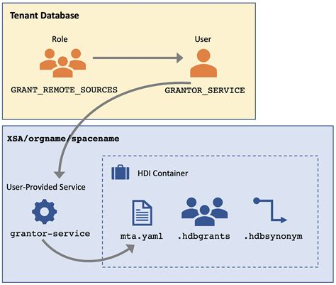 Xsa Accessing Remote Sources And External Objects S Sap Community