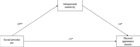 The Mediating Effect Of Interpersonal Sensitivity On The Relationship Download Scientific