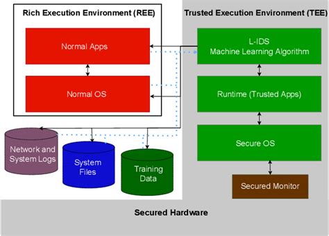 Figure 1 From L Ids A Lightweight Hardware Assisted Ids For Iot