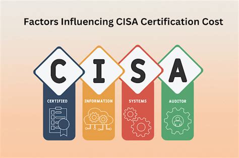 Factors Influencing Cisa Certification Cost Za