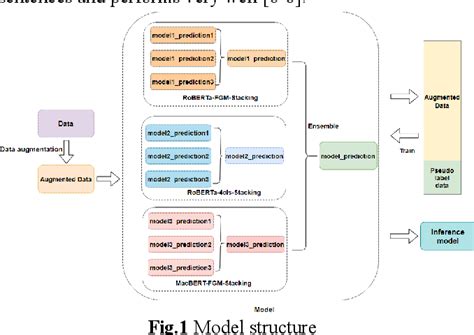 Figure 1 From Claim Stance Classification Optimized By Data Augment Semantic Scholar