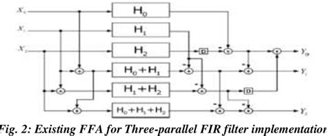 Figure 2 From Vlsi Implementation Of Area Efficient Fast Parallel Fir
