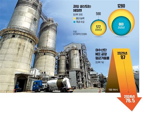 여수發 석유화학 구조조정 시작됐다