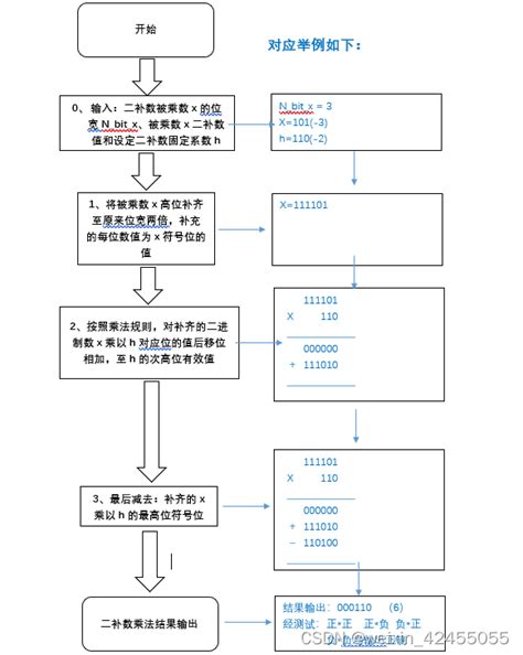 二补数（2scomplement）乘法算法及其verilog实现 固定系数hsigned 2s Complement Csdn博客