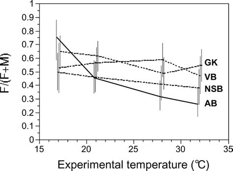 Interpopulation Variability In Temperature Dependent Sex Determination