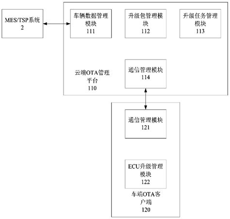 Ota Upgrading Method For Vehicle Ecu And System Thereof Eureka Patsnap
