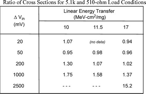 Table 1 From A Model For Single Event Transients In Comparators