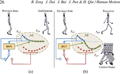 Figure 1 From Human Motion Synthesis And Control Via Contextual Manifold Embedding Semantic